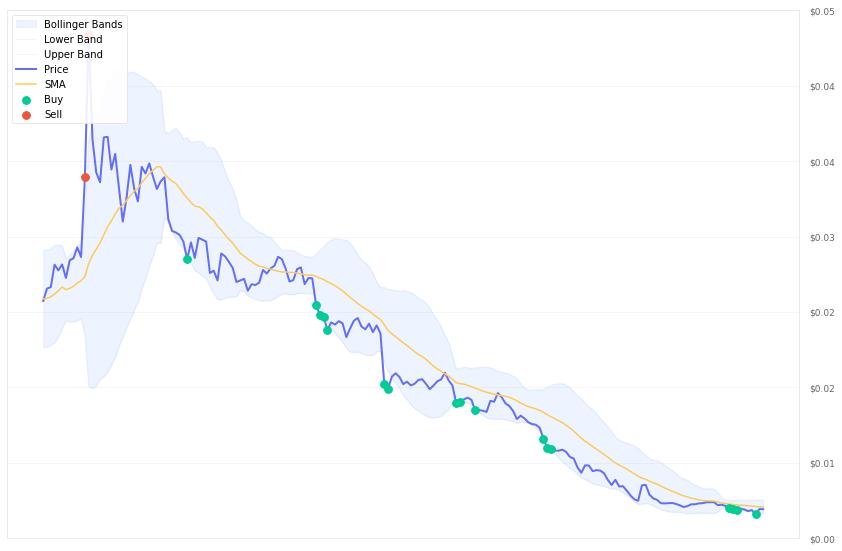 Zircuit Bollinger Bands