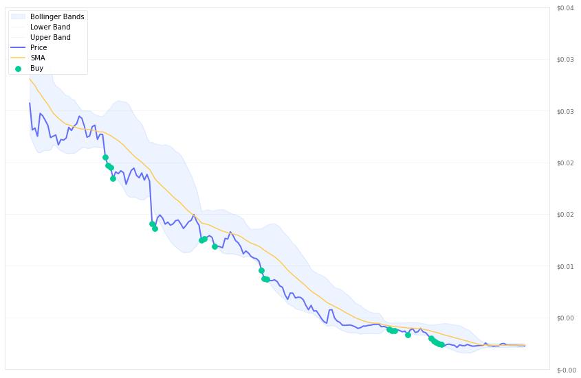 Zircuit Bollinger Bands