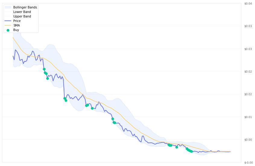 Zircuit Bollinger Bands