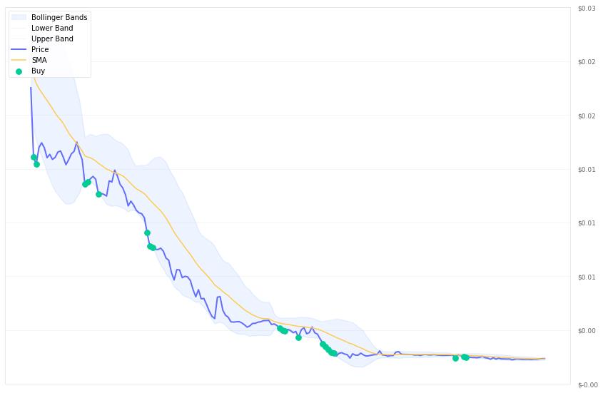 Zircuit Bollinger Bands