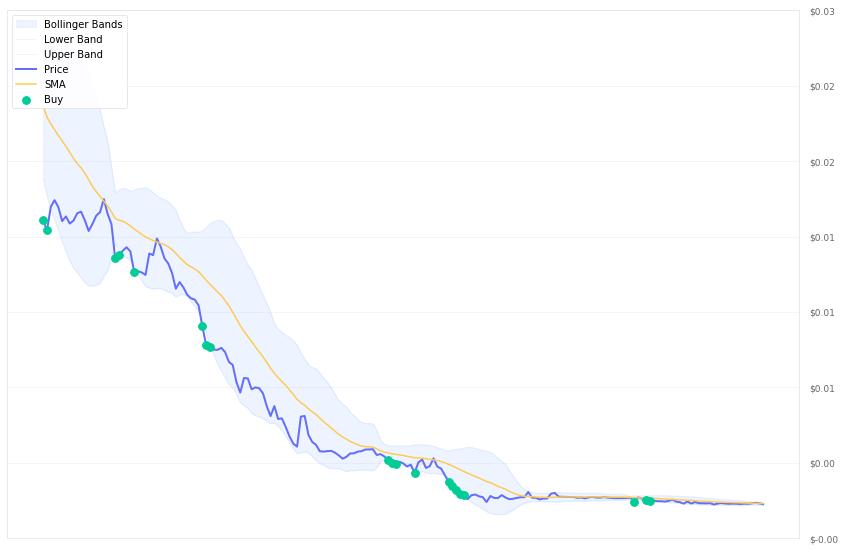 Zircuit Bollinger Bands