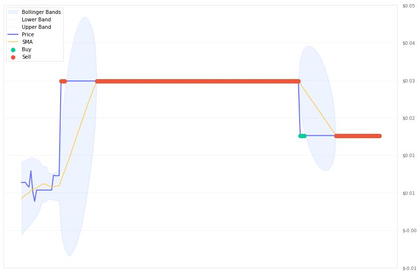ZKBase Полосы Боллинджера