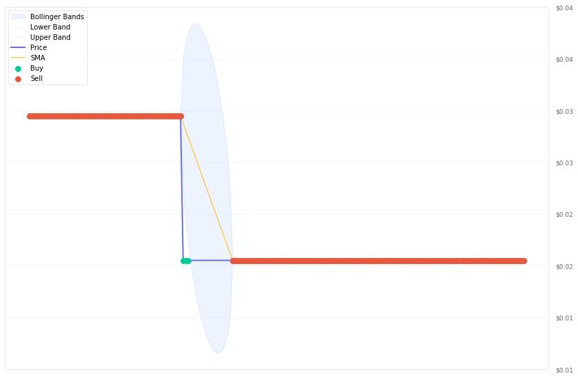 ZKBase Полосы Боллинджера