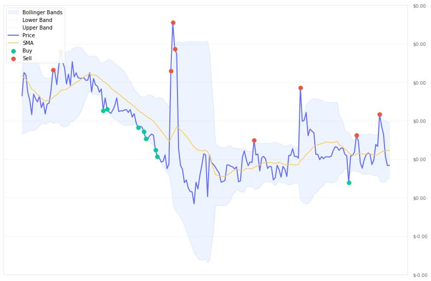 ZKFair Bollinger Bands