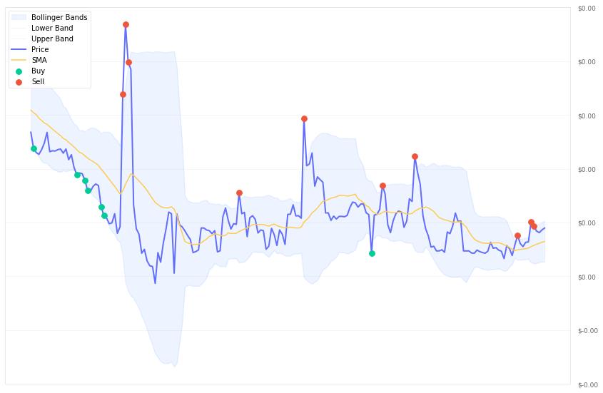 ZKFair Bollinger Bands