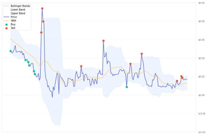ZKFair Bollinger Bands
