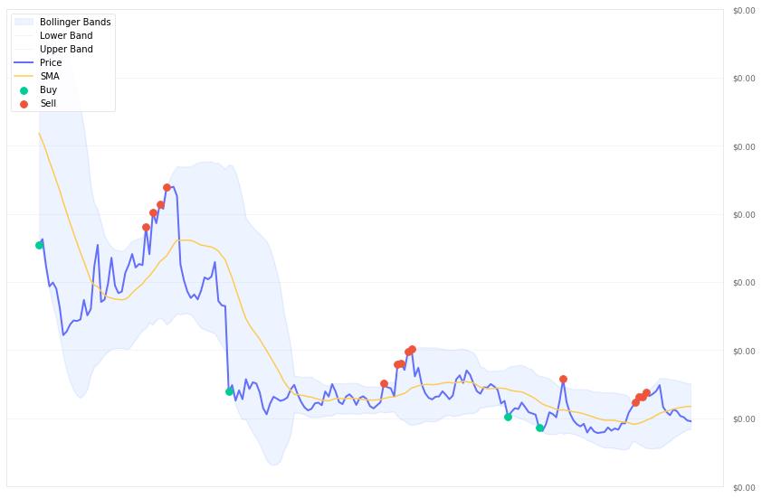 ZKFair Bollinger Bands