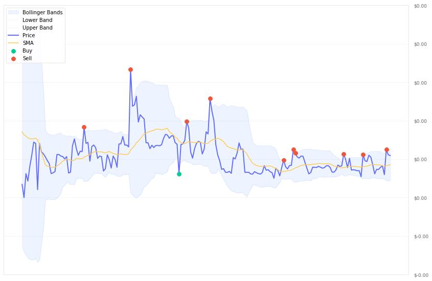 ZKFair Bollinger Bands