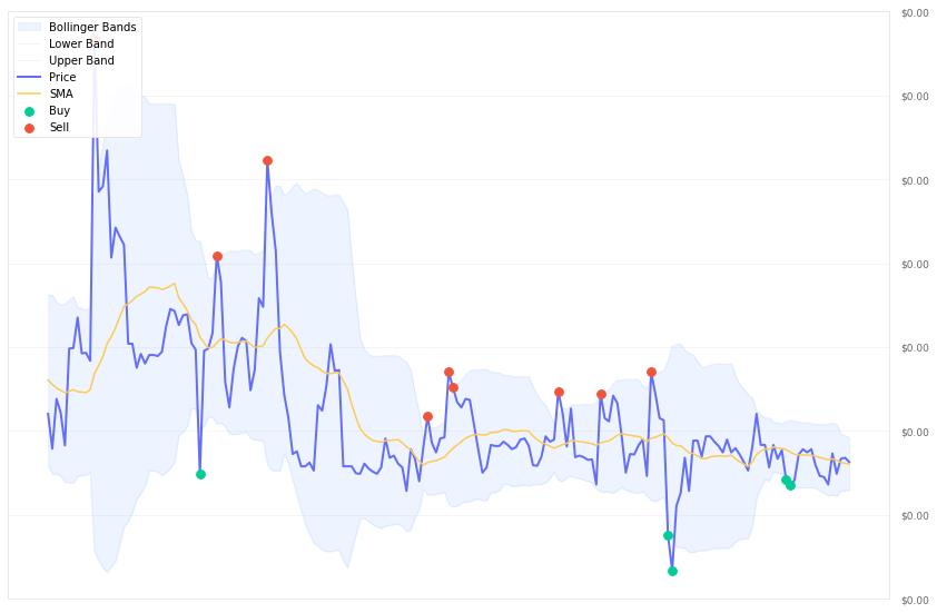 ZKFair Bollinger Bands