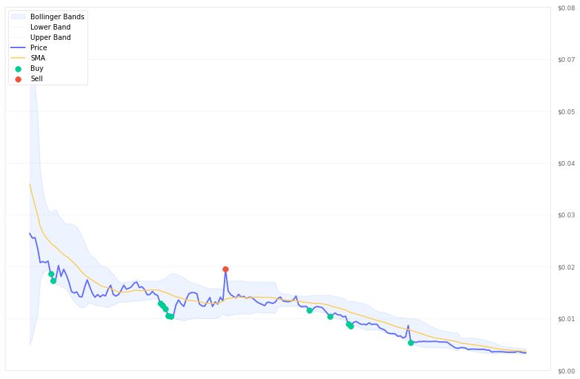 zkLink Полосы Боллинджера