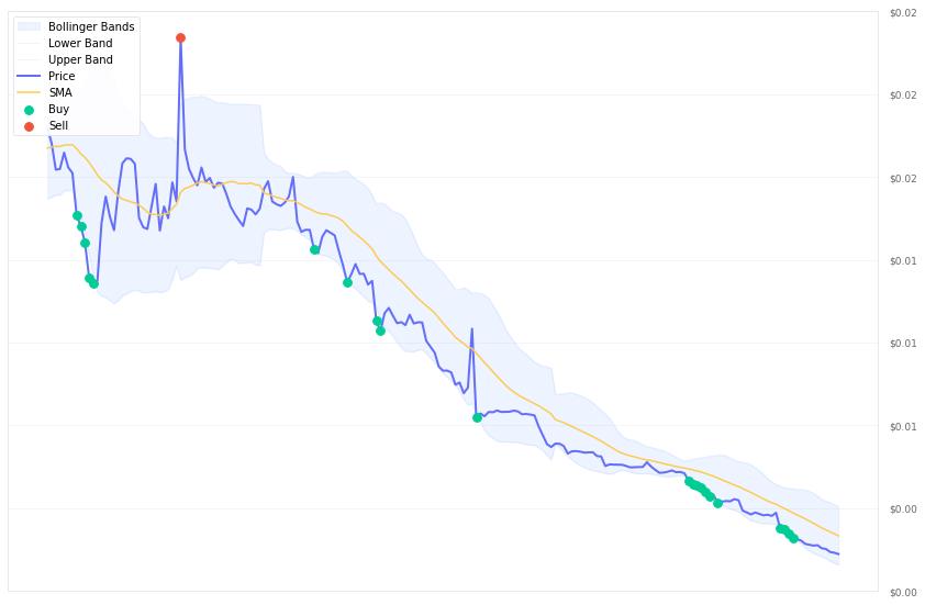 zkLink Полосы Боллинджера