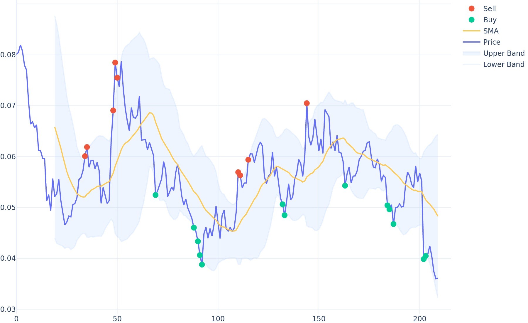 zkSync Bollinger Bands