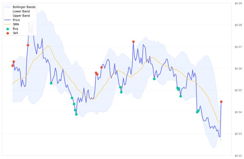 zkSync Полосы Боллинджера