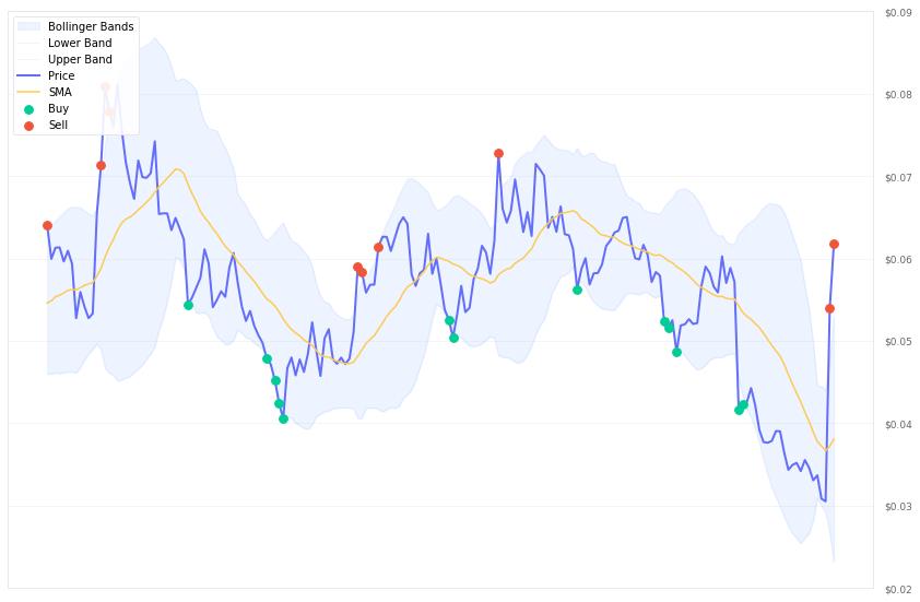 zkSync Boillinger Bands