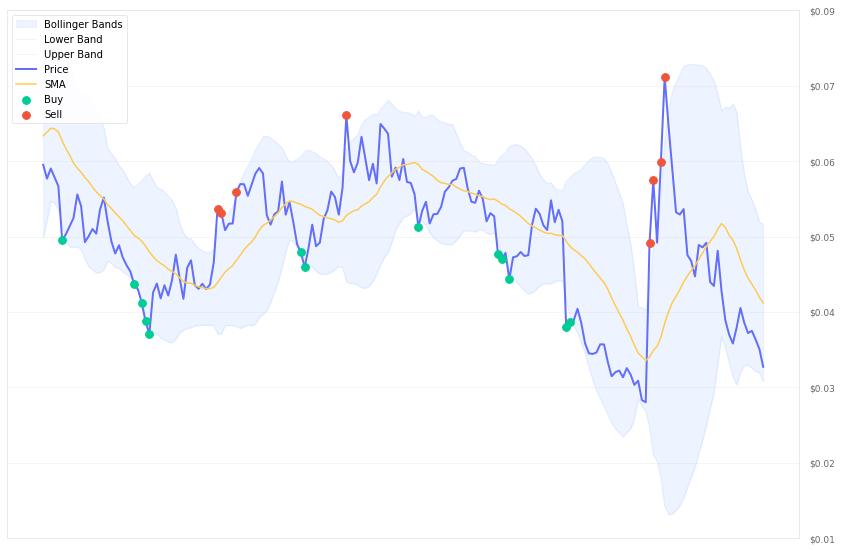 zkSync Bollinger Bands