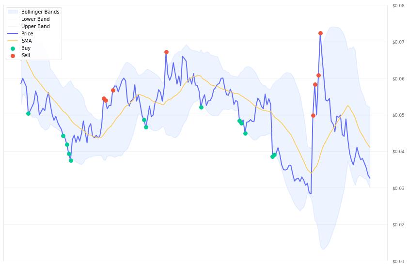 zkSync Bollinger Bands