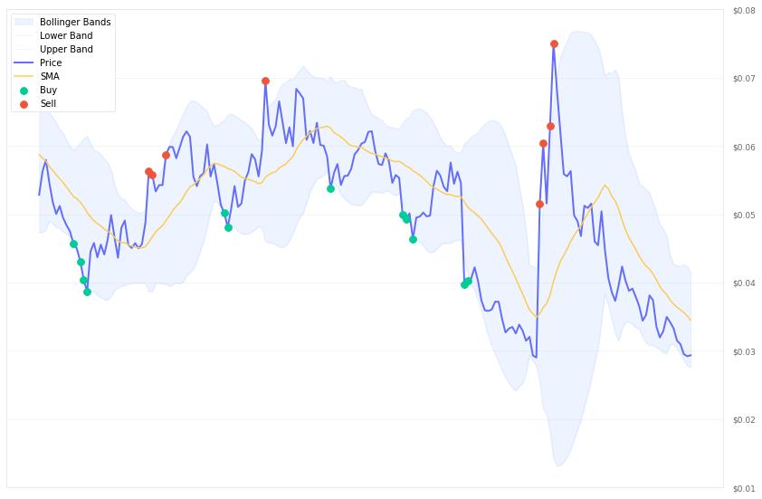 zkSync Полосы Боллинджера