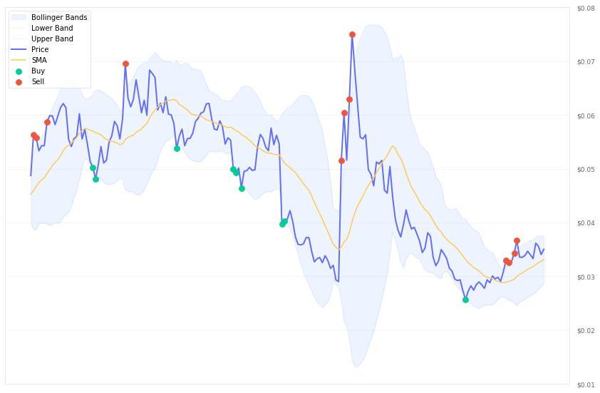 zkSync Bollinger Bands