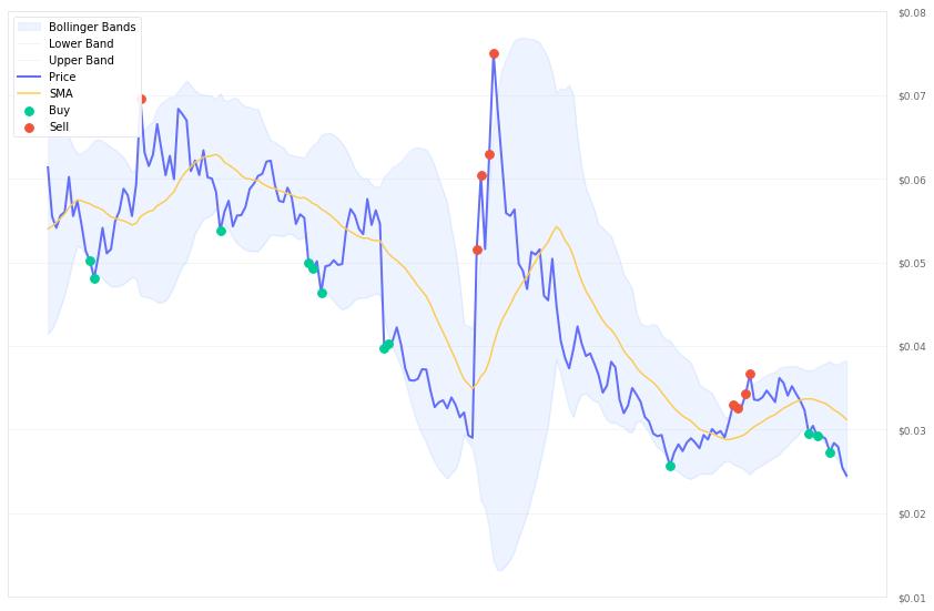 zkSync Полосы Боллинджера