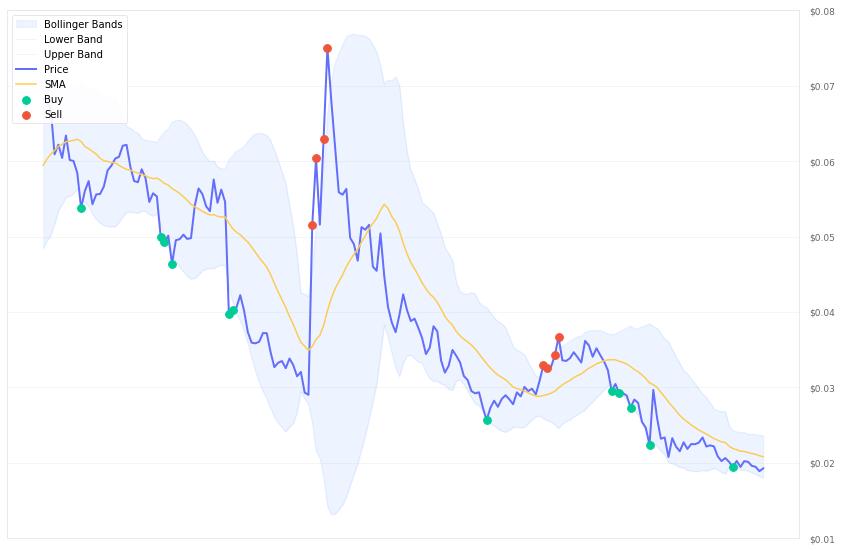 zkSync Bollinger Bands