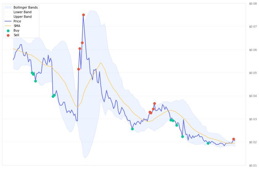 zkSync Полосы Боллинджера