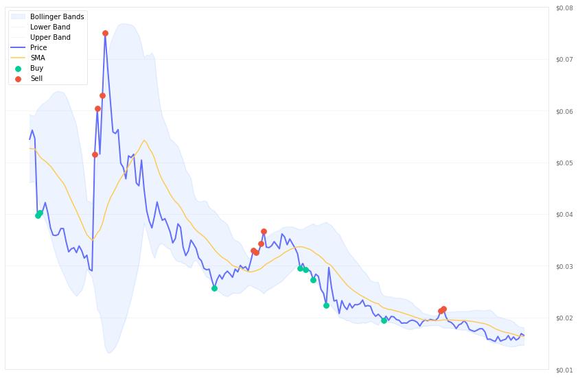 zkSync Bollinger Bands