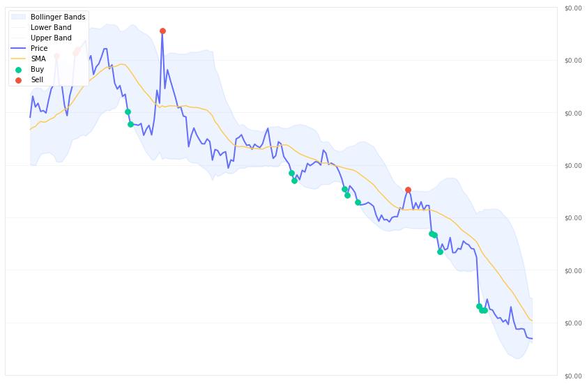 ZTX Полосы Боллинджера