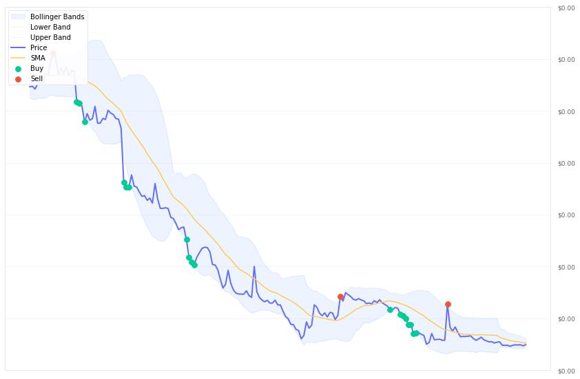 ZTX Полосы Боллинджера