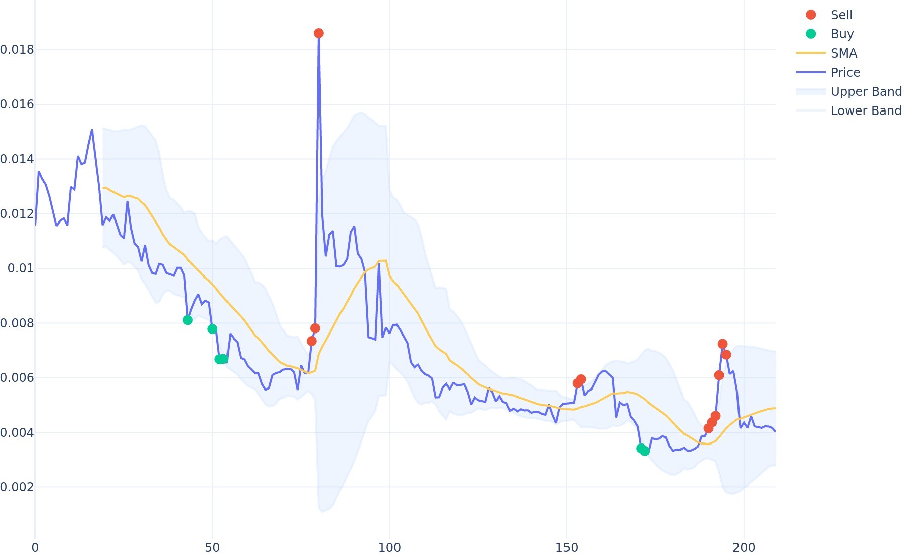 Zynecoin Bollinger Bands