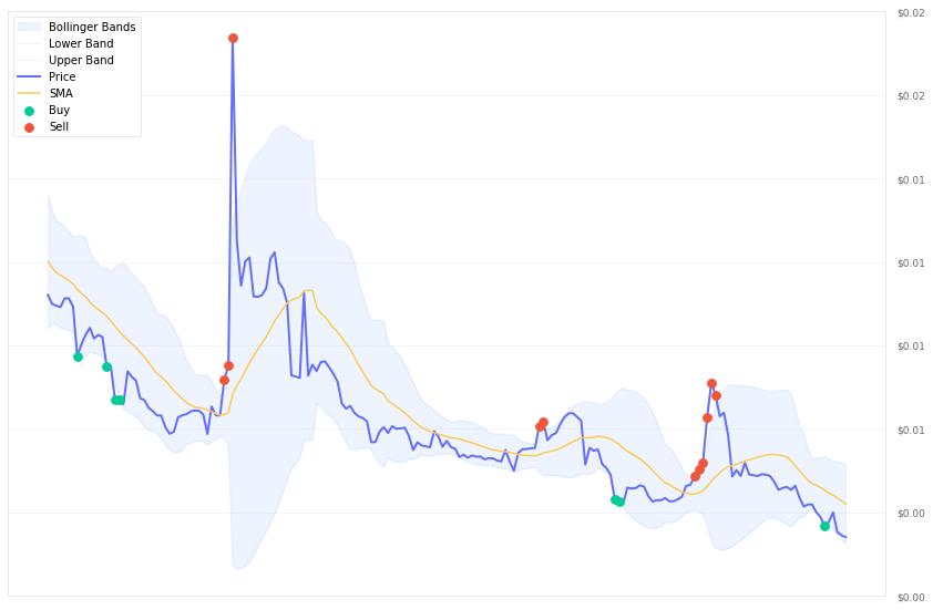 Zynecoin Полосы Боллинджера