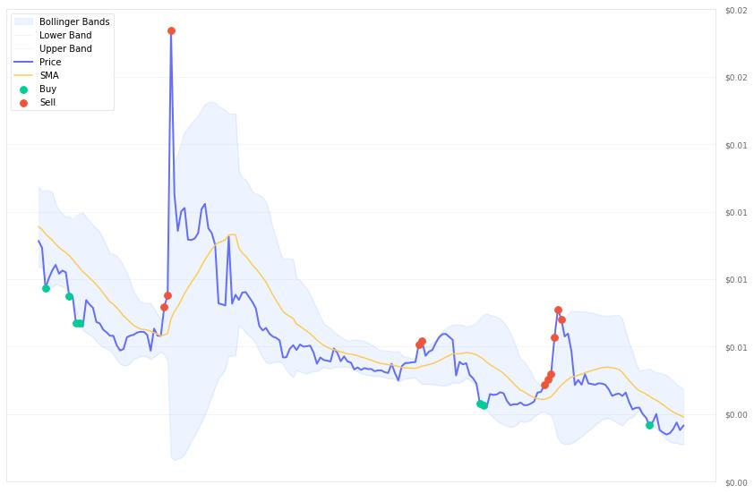 Zynecoin Boillinger Bands