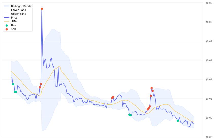 Zynecoin Boillinger Bands