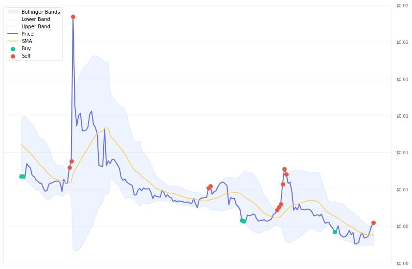 Zynecoin Boillinger Bands
