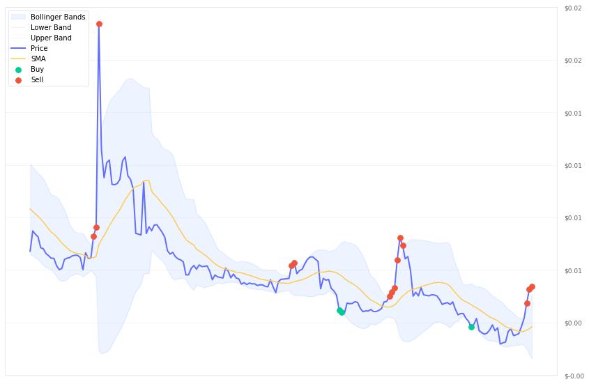 Zynecoin Bollinger Bands