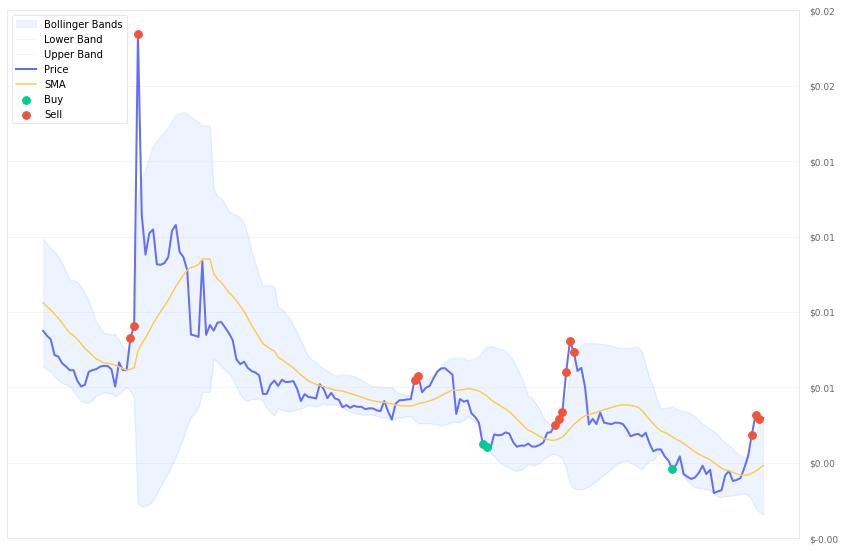 Zynecoin Boillinger Bands