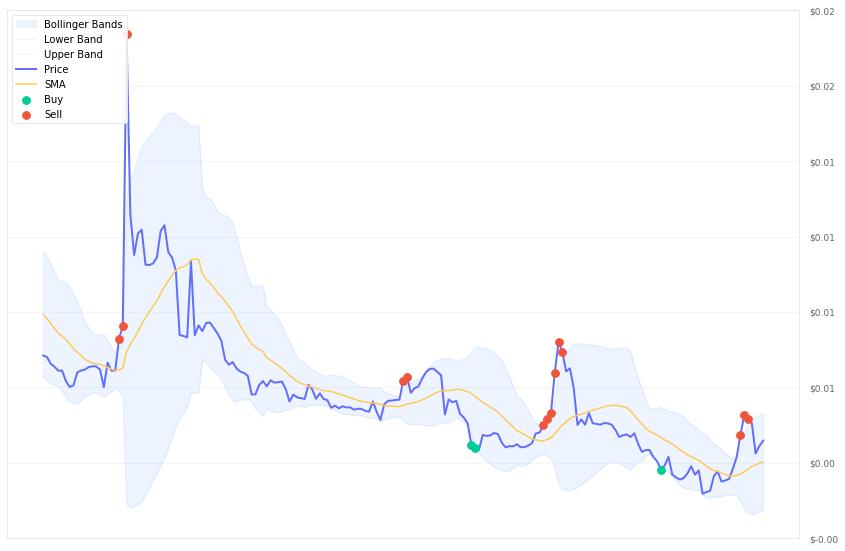 Zynecoin Boillinger Bands