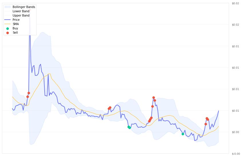 Zynecoin Bollinger Bands