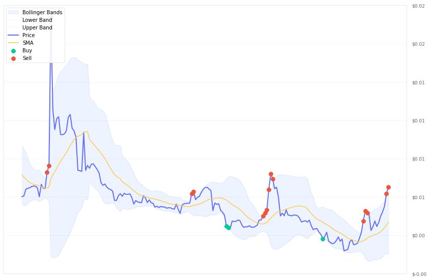 Zynecoin Boillinger Bands