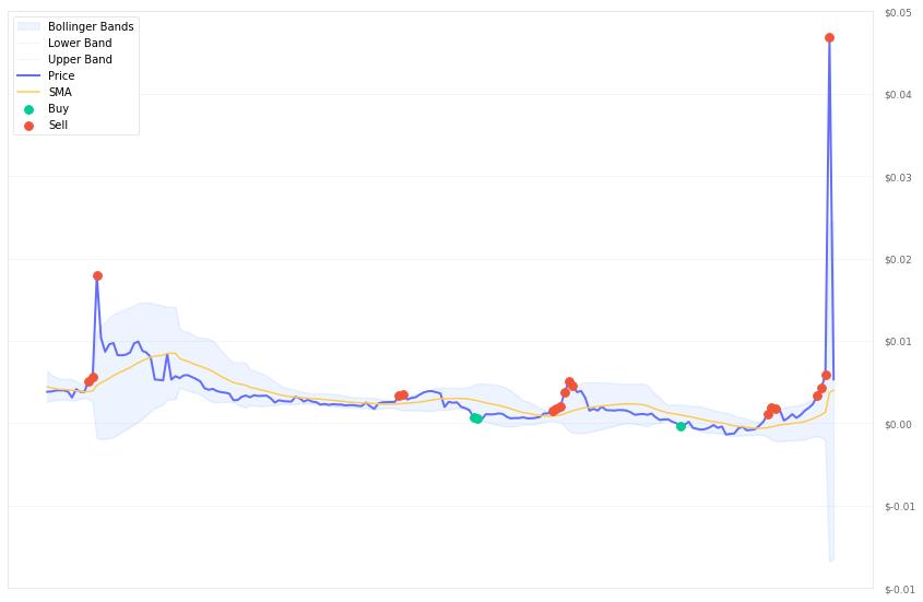 Zynecoin Boillinger Bands