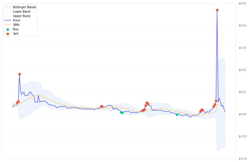 Zynecoin Boillinger Bands