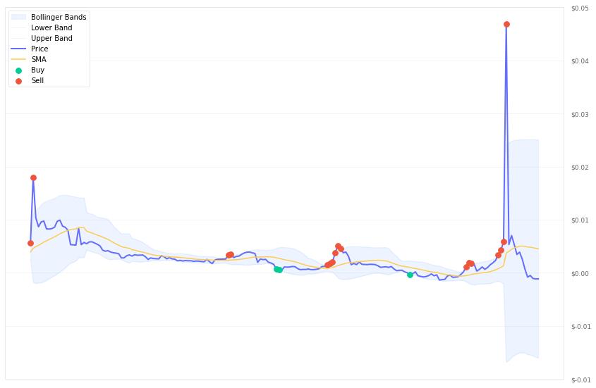Zynecoin Полосы Боллинджера