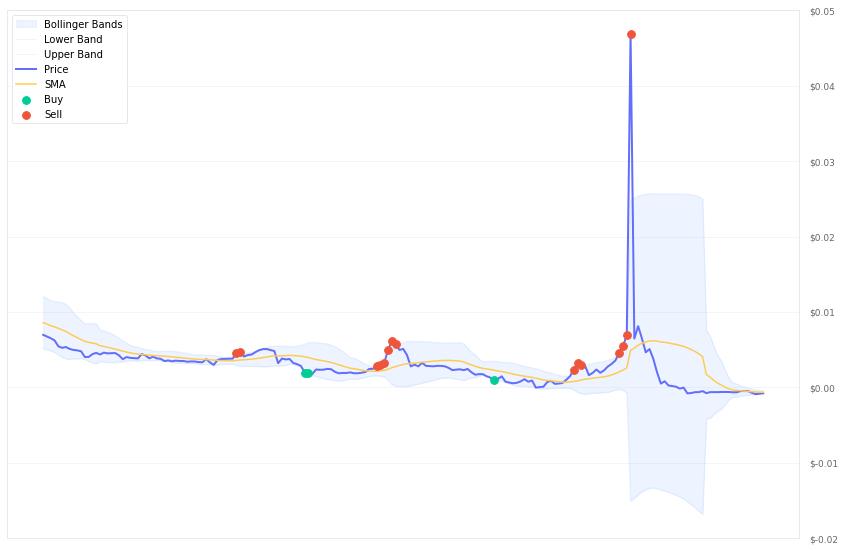 Zynecoin Bollinger Bands