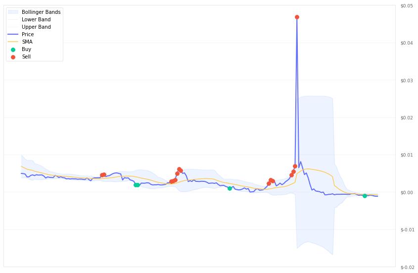 Zynecoin Bollinger Bands