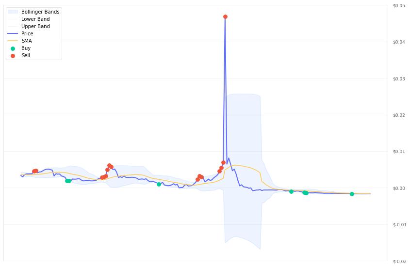 Zynecoin Bollinger Bands