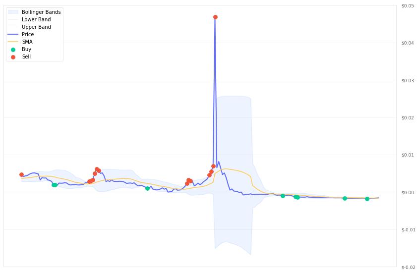 Zynecoin Bollinger Bands