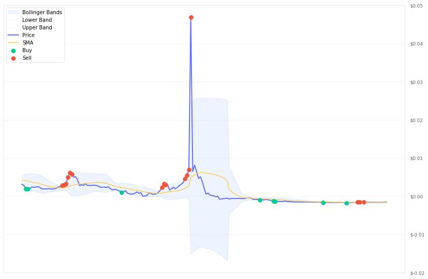 Zynecoin Полосы Боллинджера