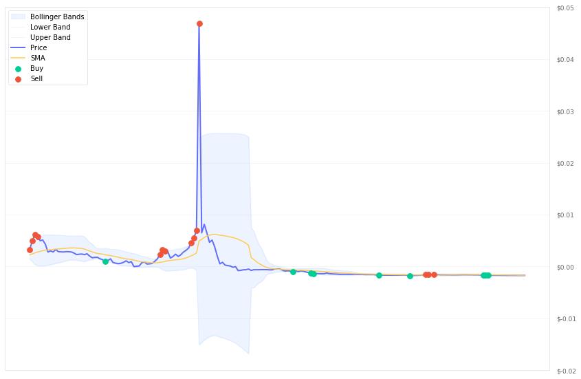 Zynecoin Bollinger Bands
