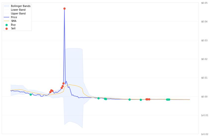 Zynecoin Bollinger Bands