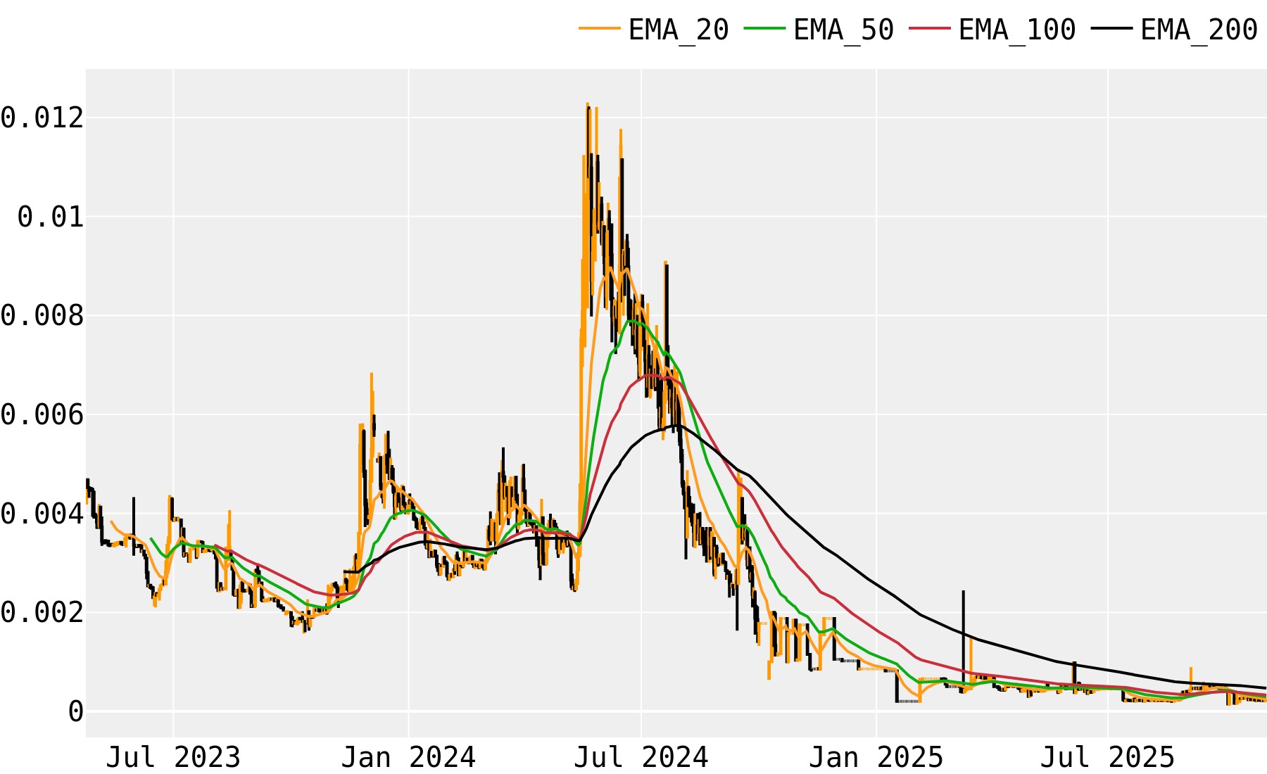 Bolt BOLT Exponential moving averages