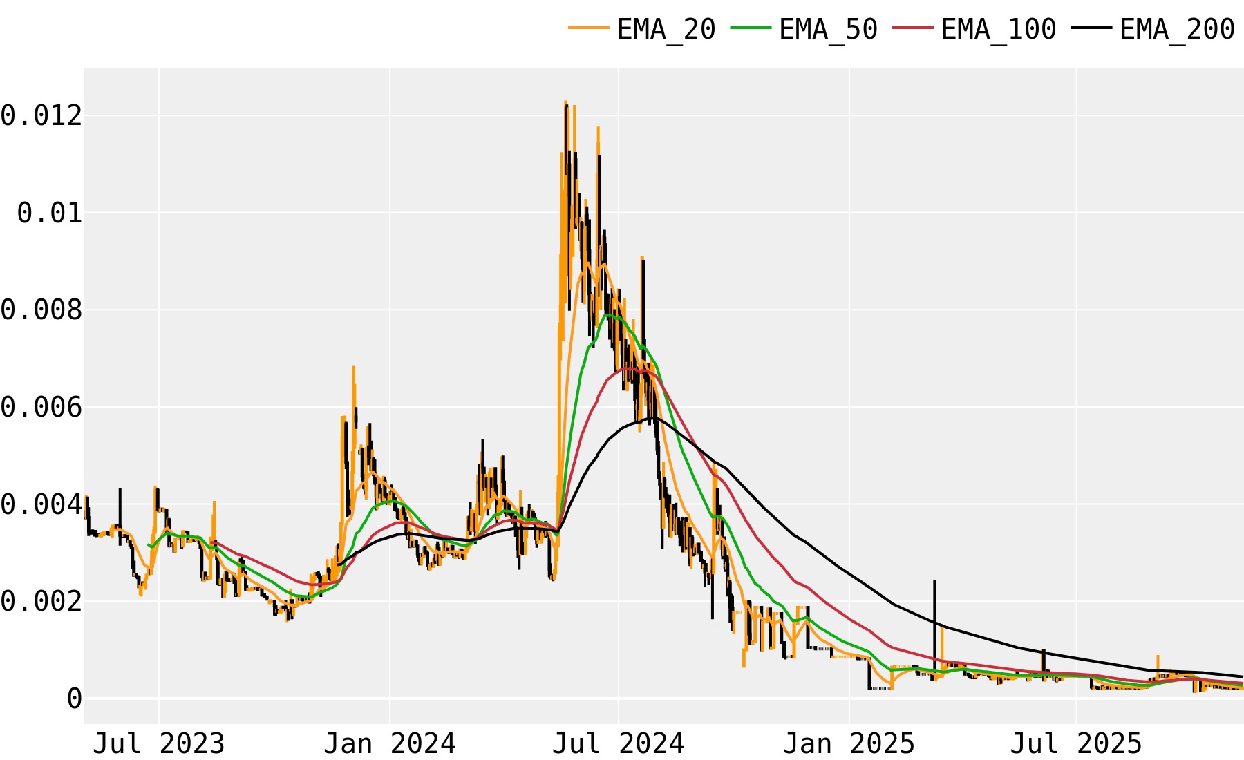 Bolt BOLT Exponential moving averages